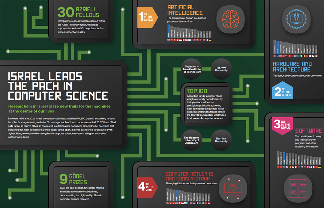Israel Leads the Pack in Computer Science - The Azrieli Foundation